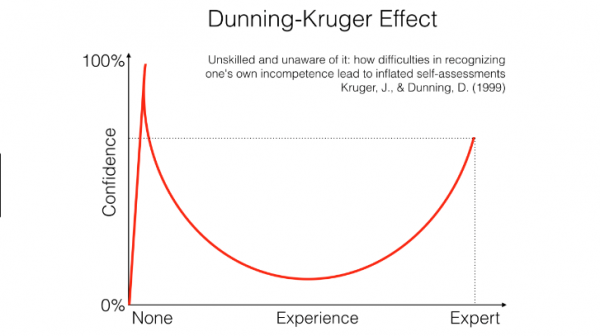 The Dunning-Kruger Dunning-Kruger Effect - Bullshido